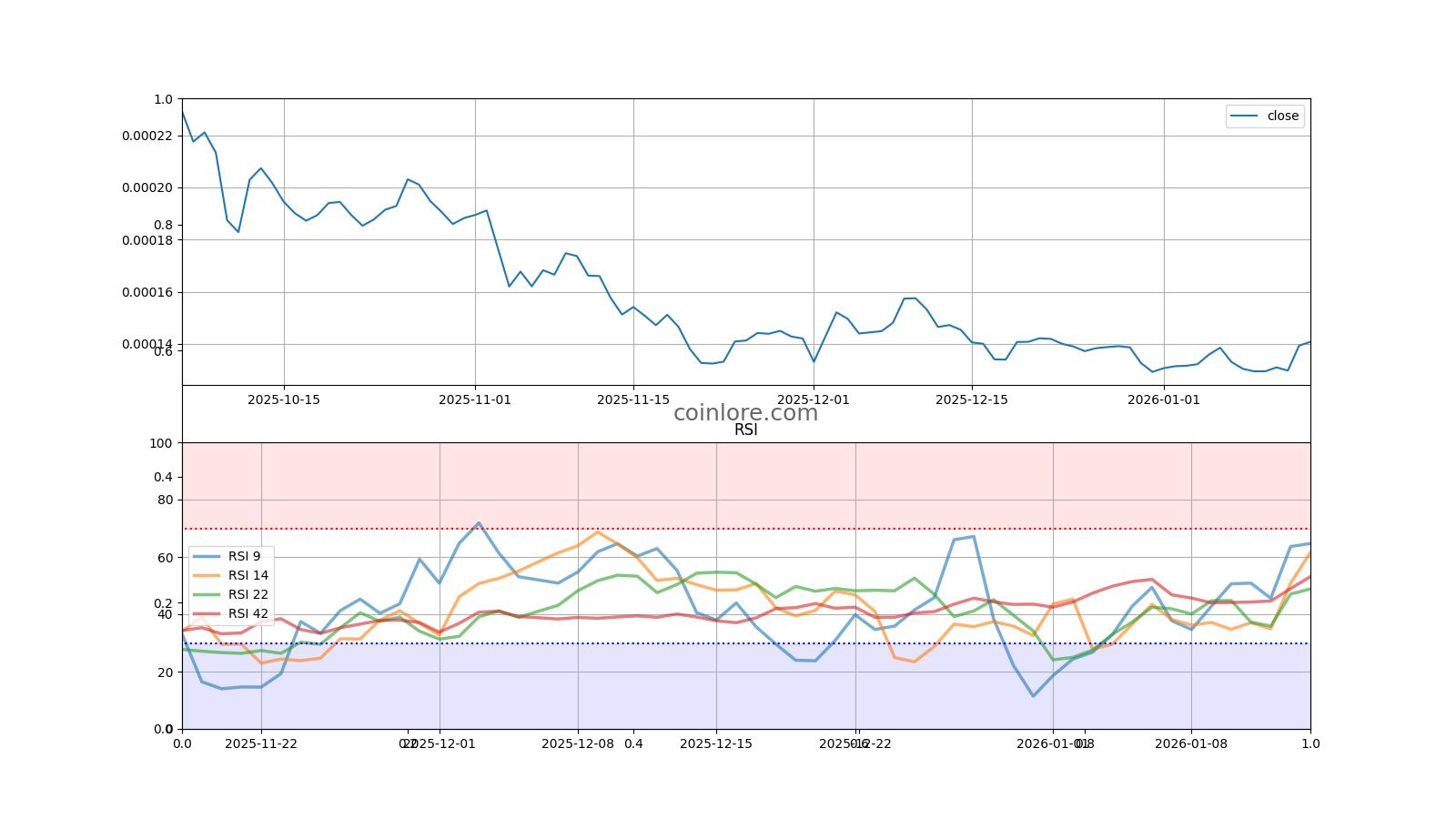 Portion RSI indicator