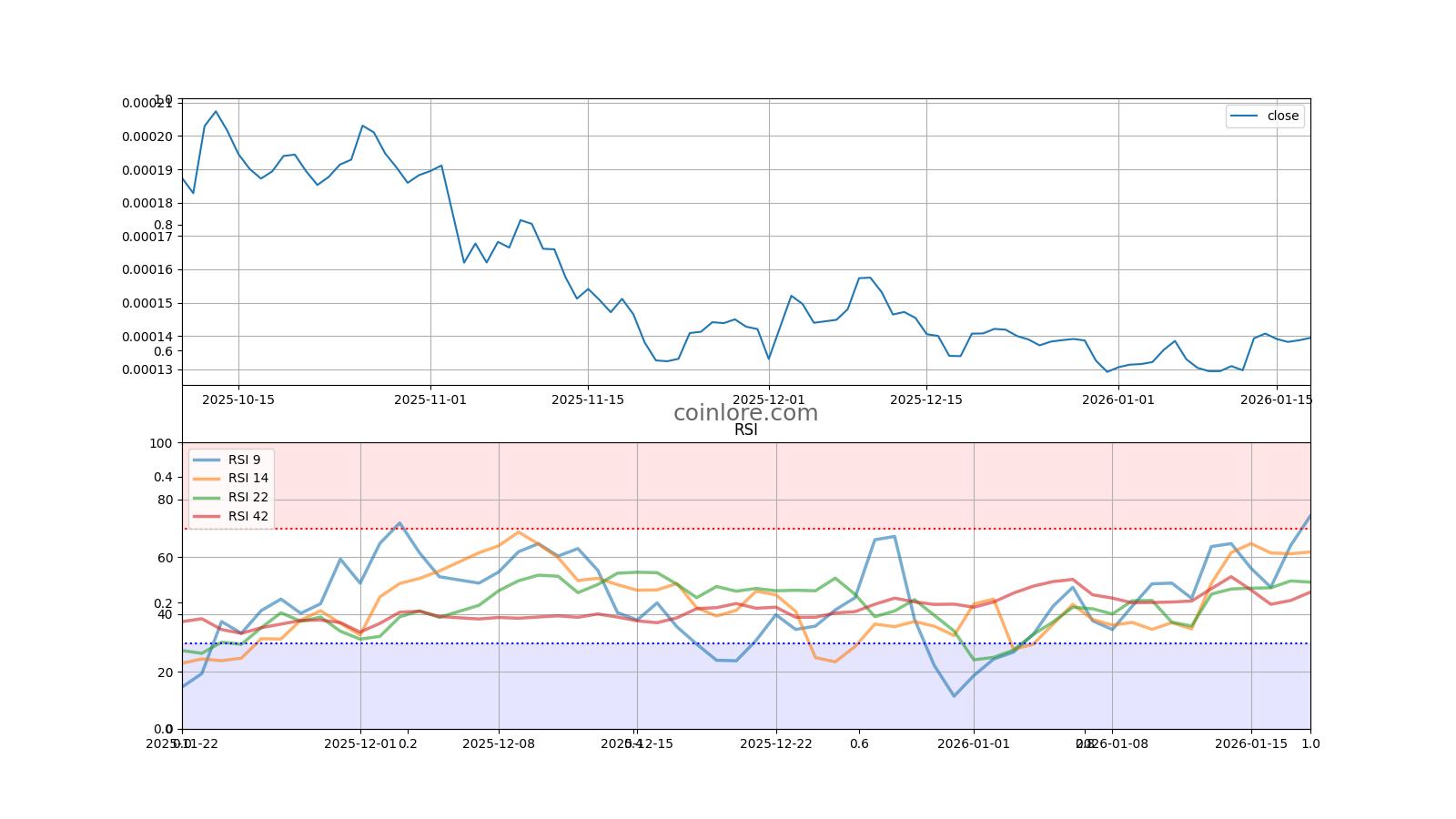 Portion RSI indicator