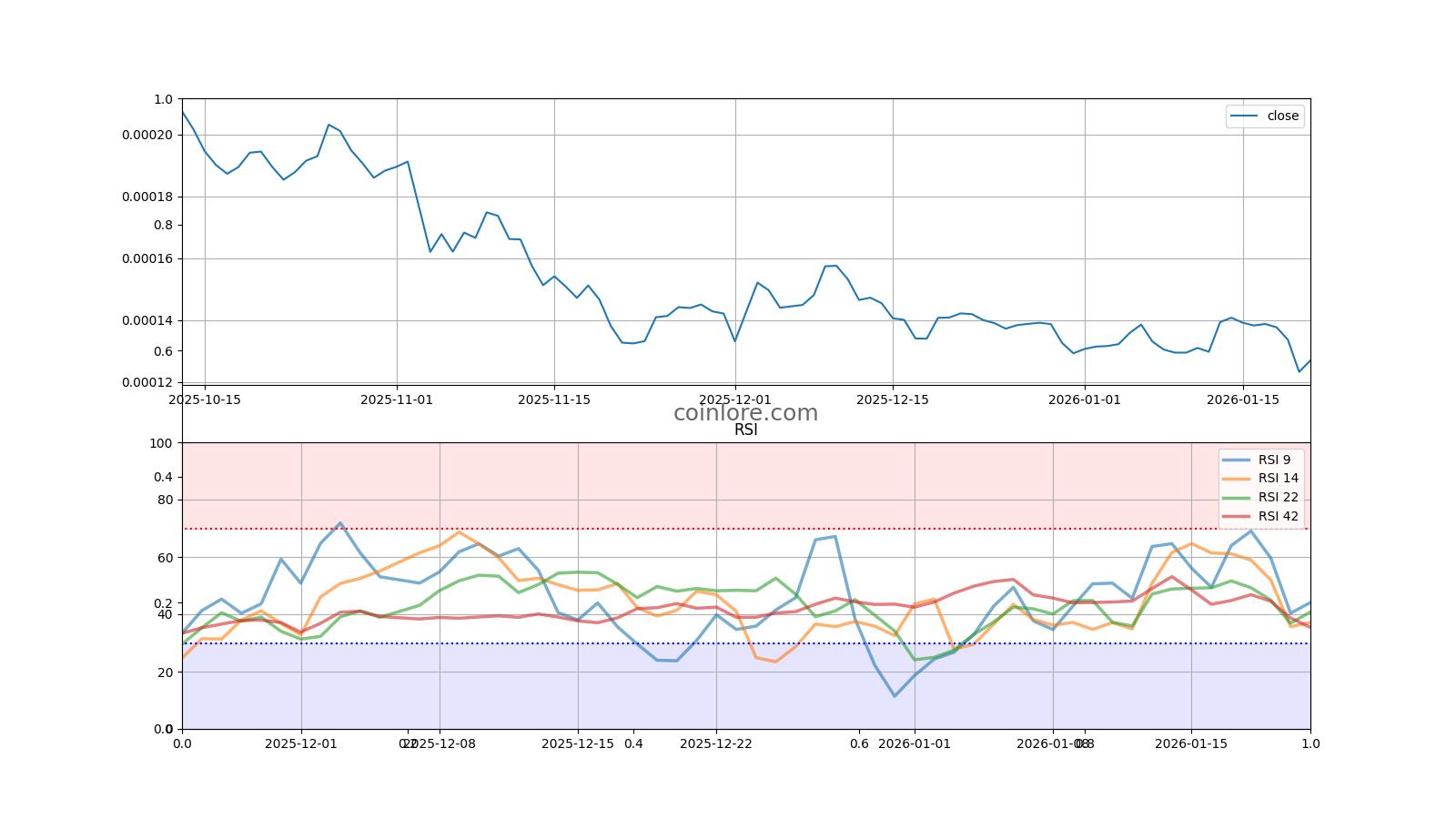 Portion RSI indicator