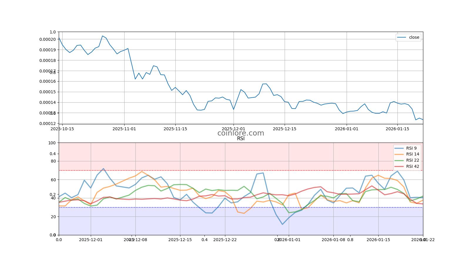 Portion RSI indicator