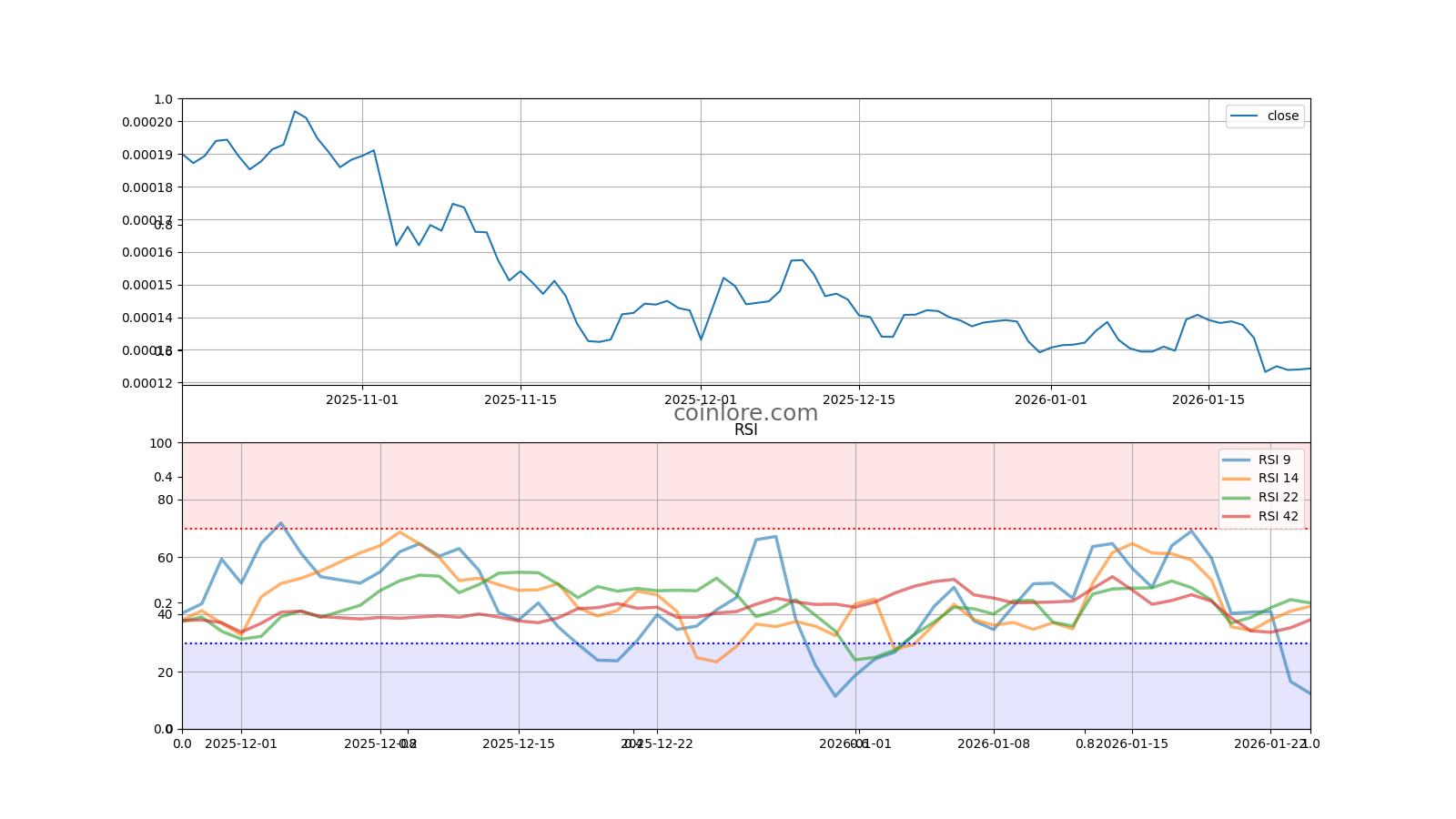 Portion RSI indicator