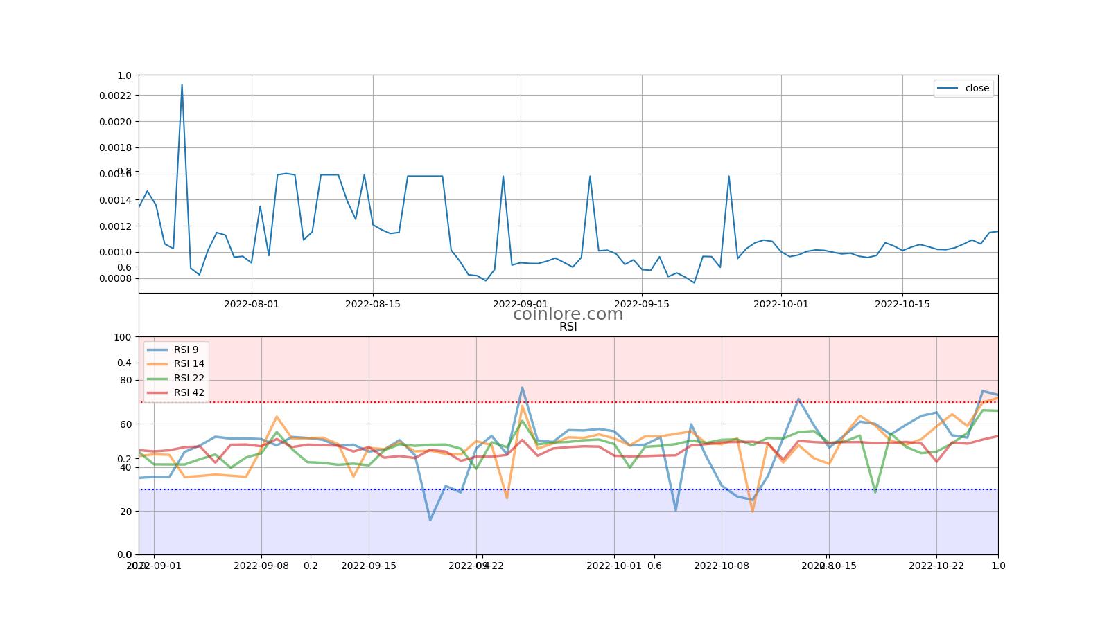 Portion RSI indicator