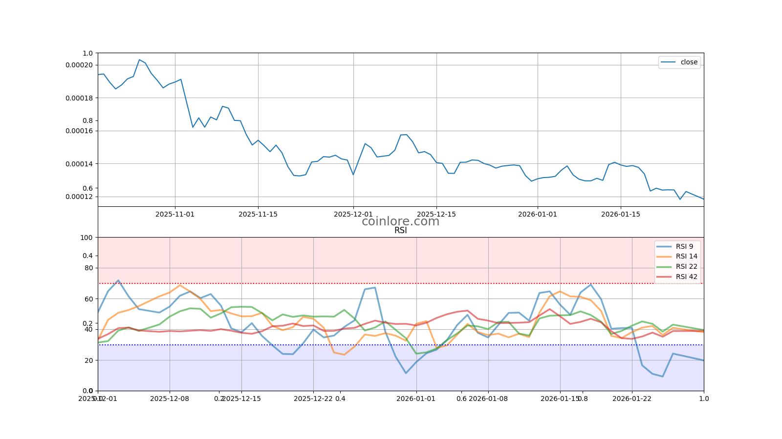 Portion RSI indicator