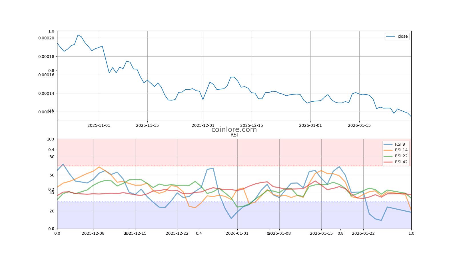 Portion RSI indicator
