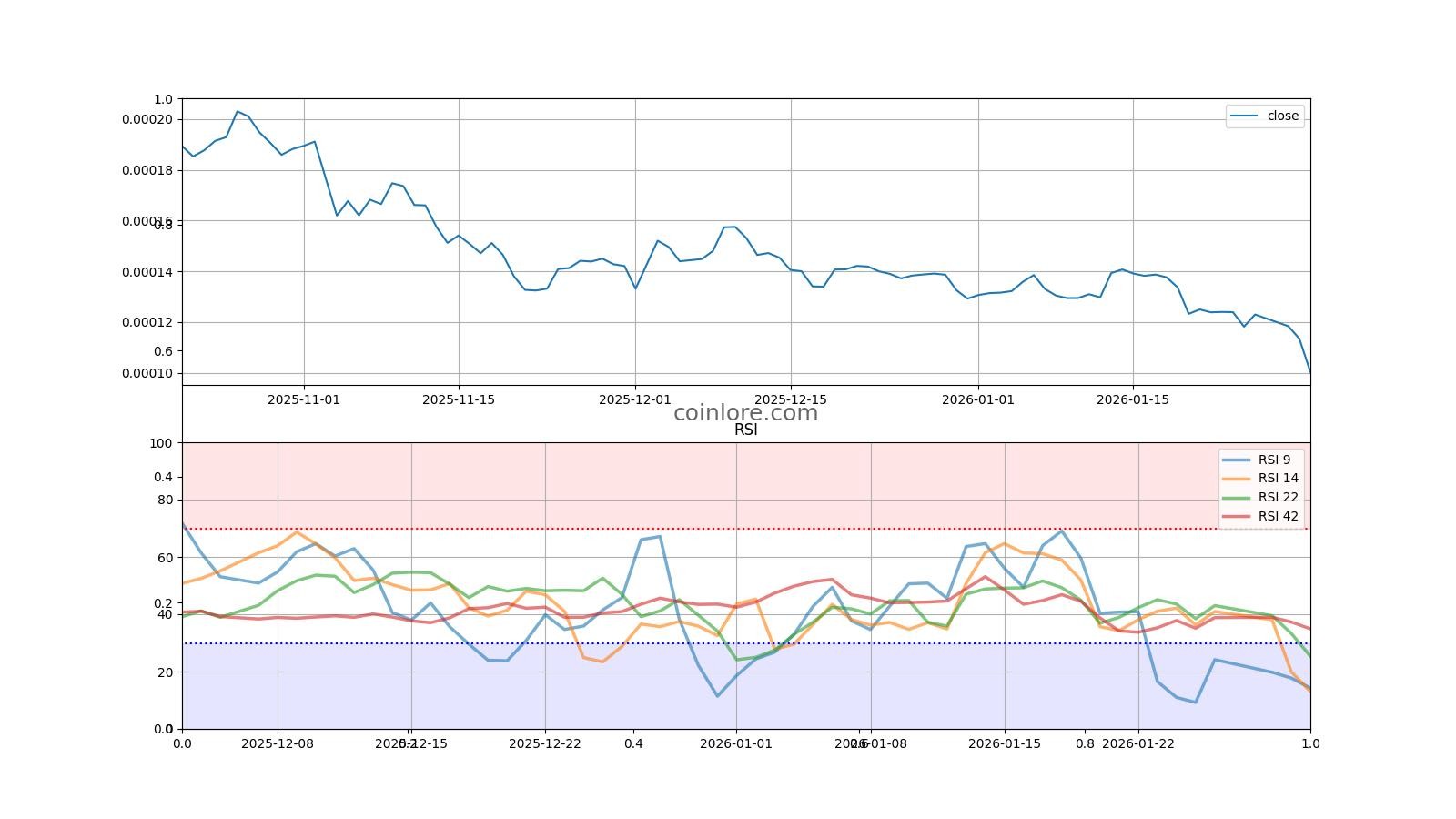 Portion RSI indicator