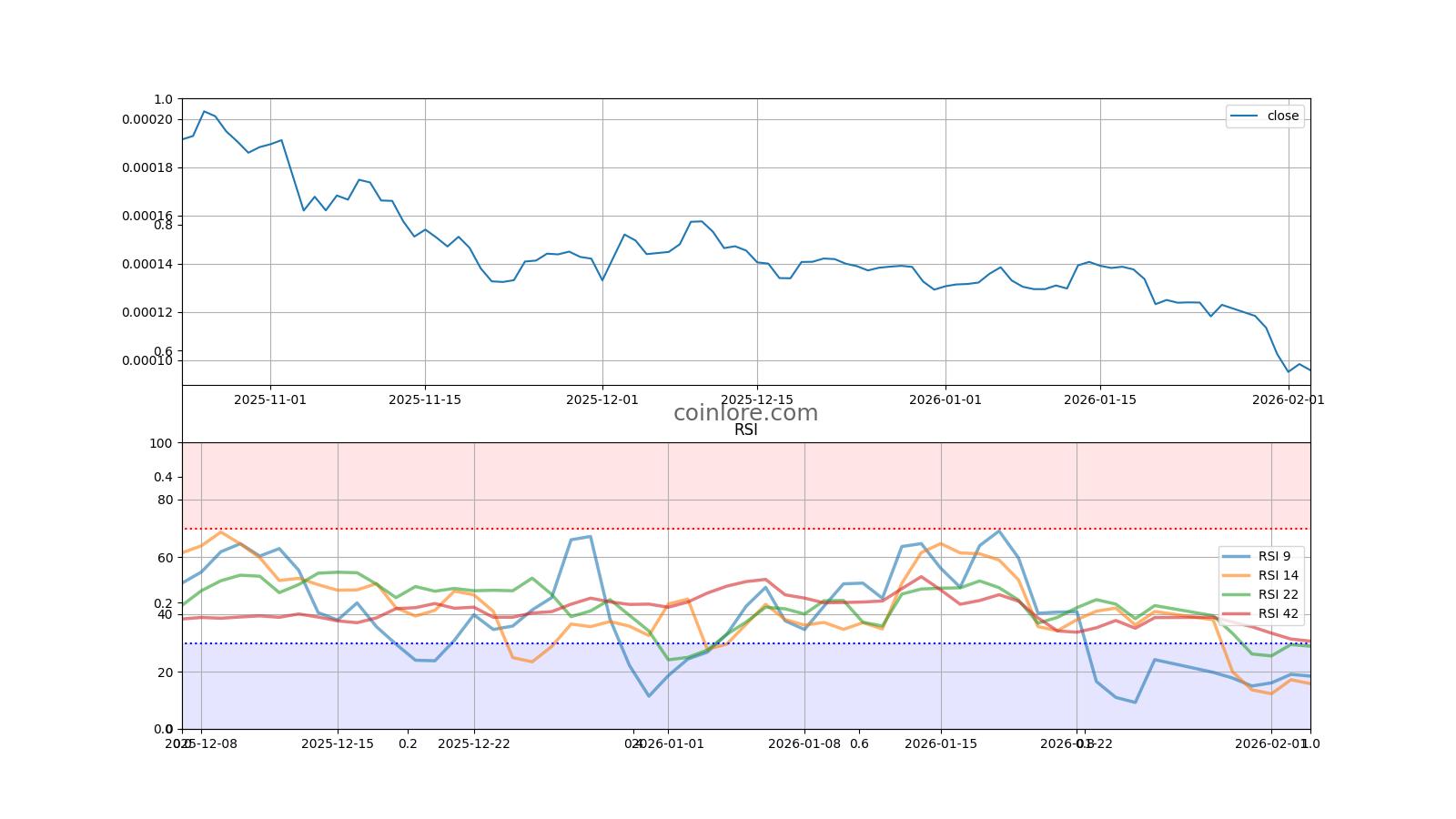 Portion RSI indicator