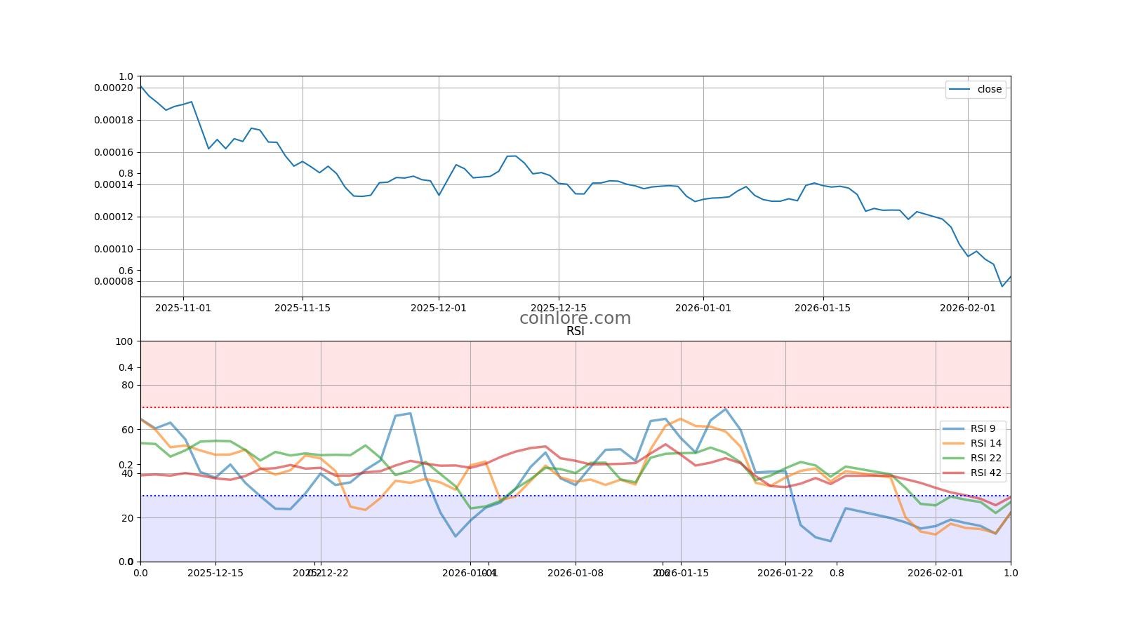 Portion RSI indicator