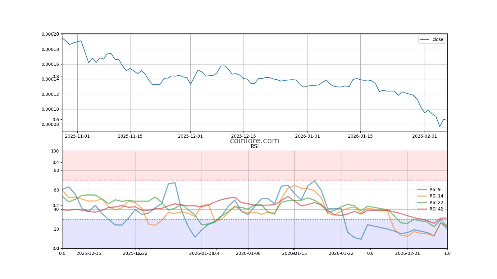Portion RSI indicator