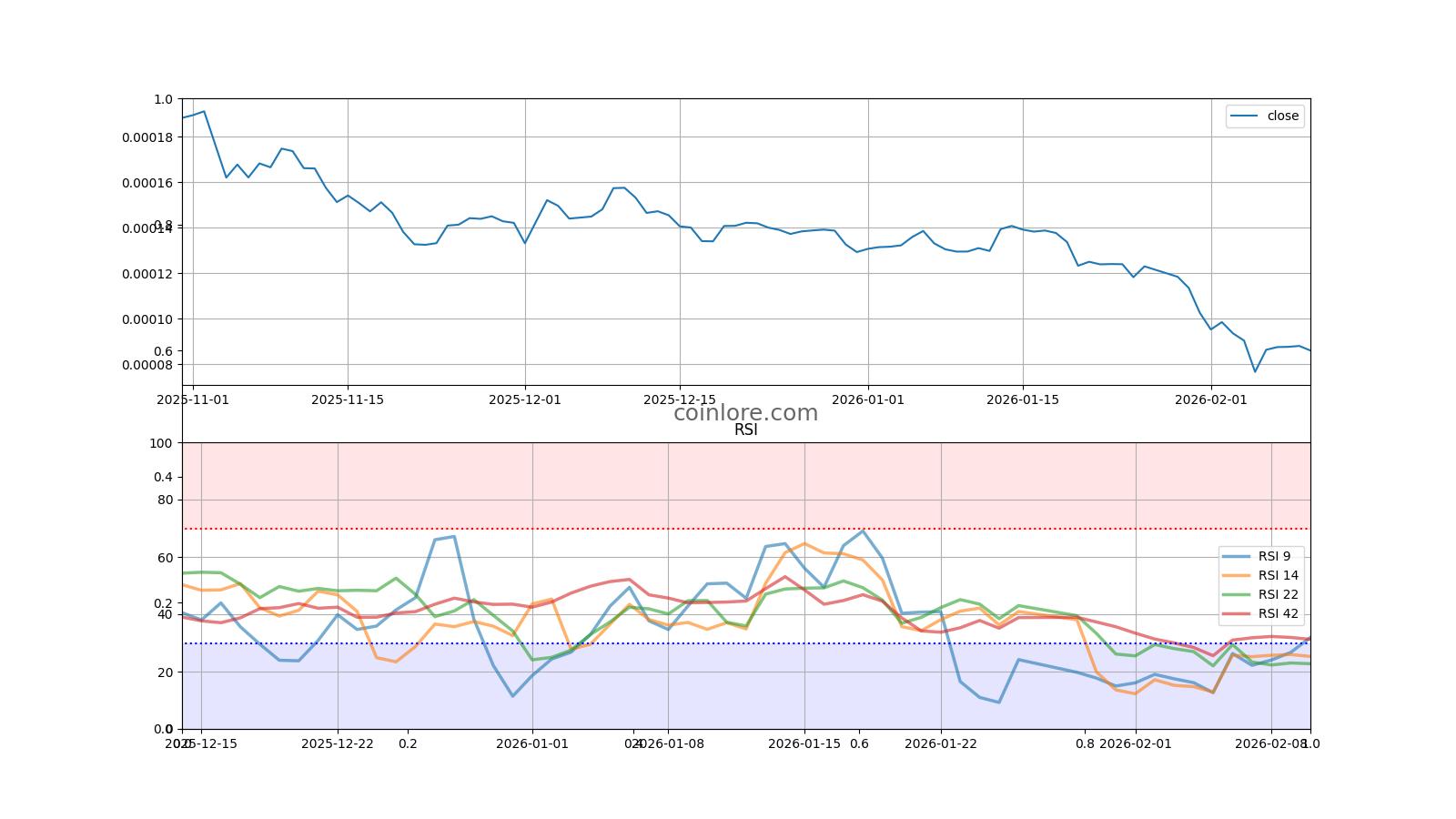 Portion RSI indicator