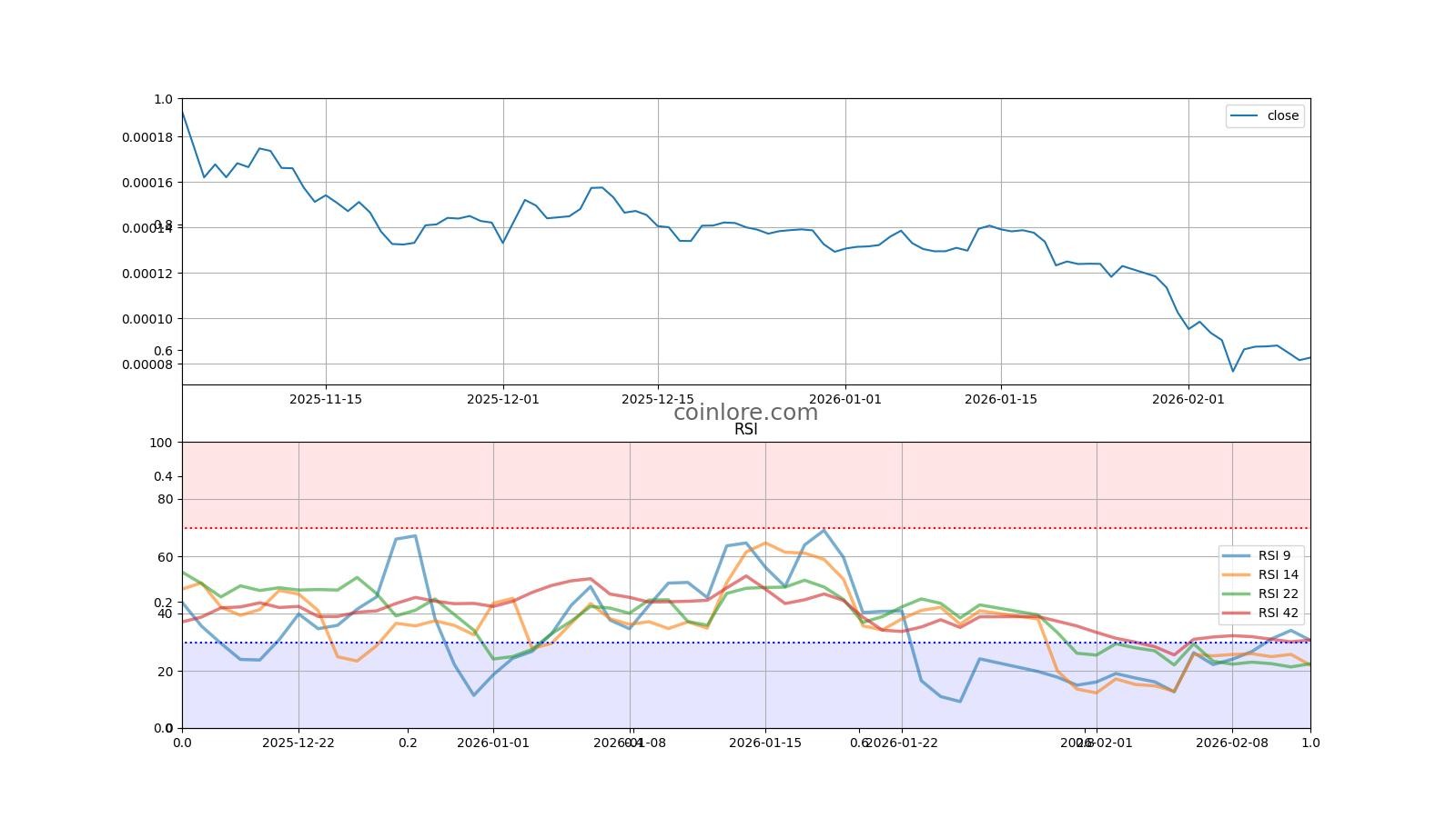 Portion RSI indicator
