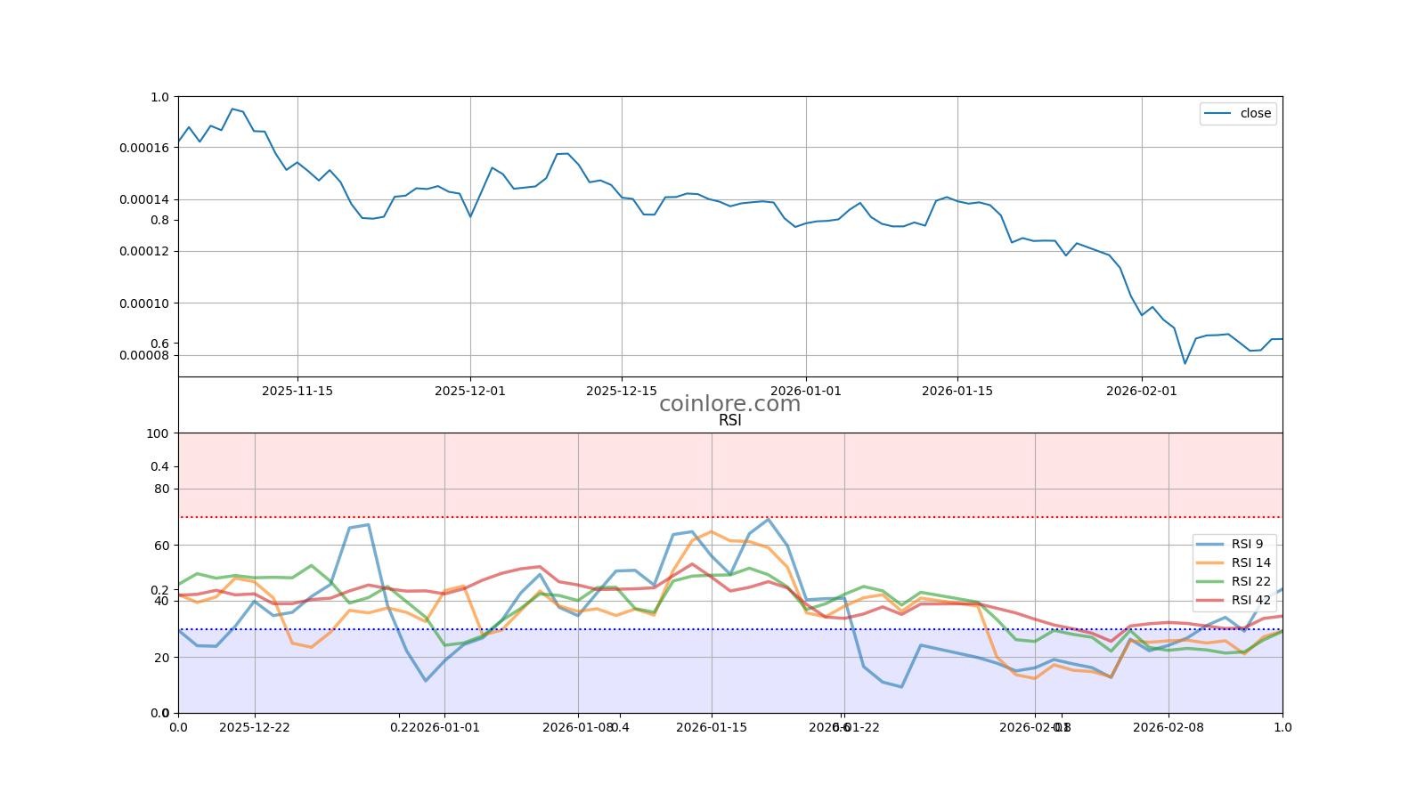 Portion RSI indicator