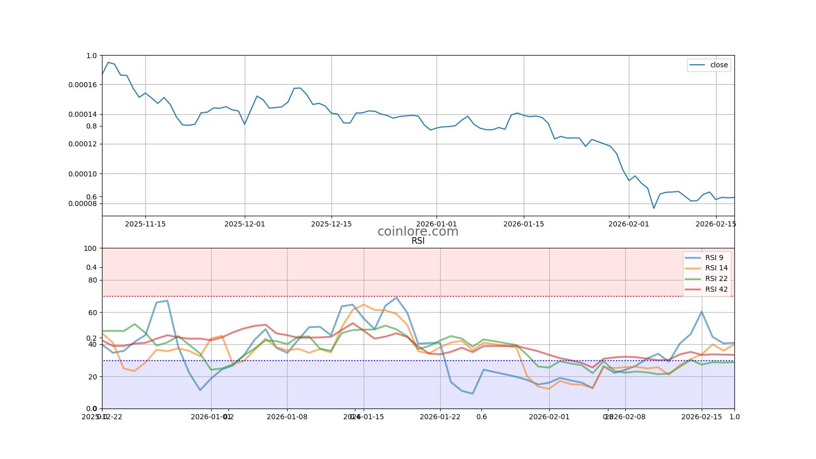 Portion RSI indicator