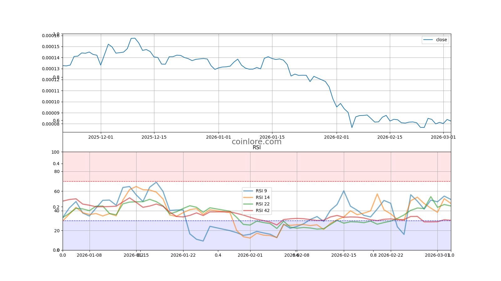 Portion RSI indicator