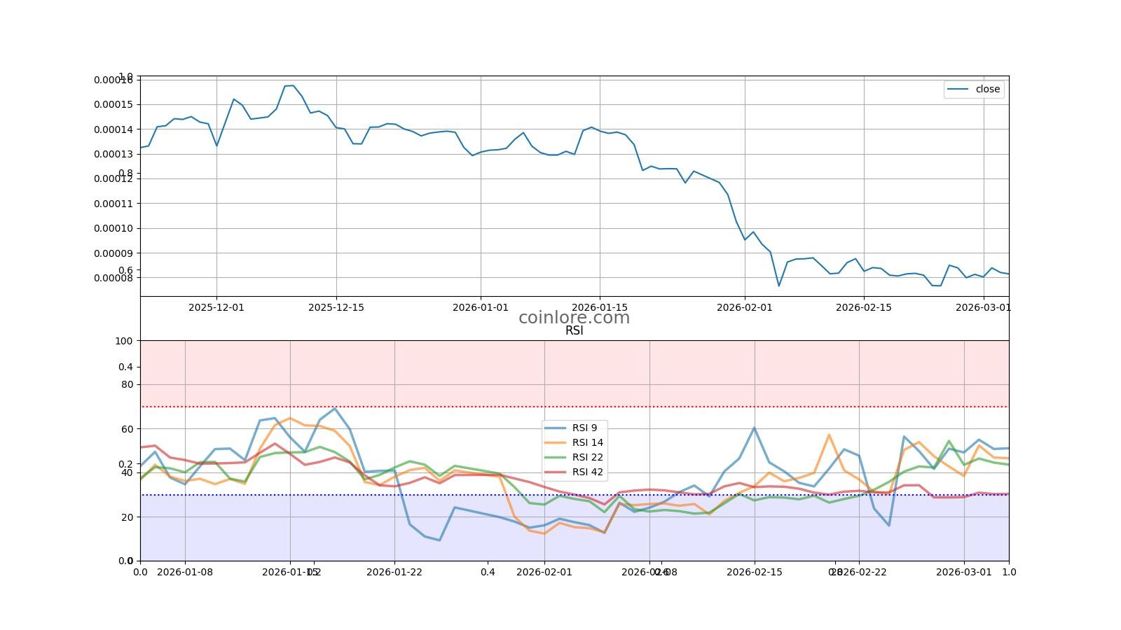 Portion RSI indicator