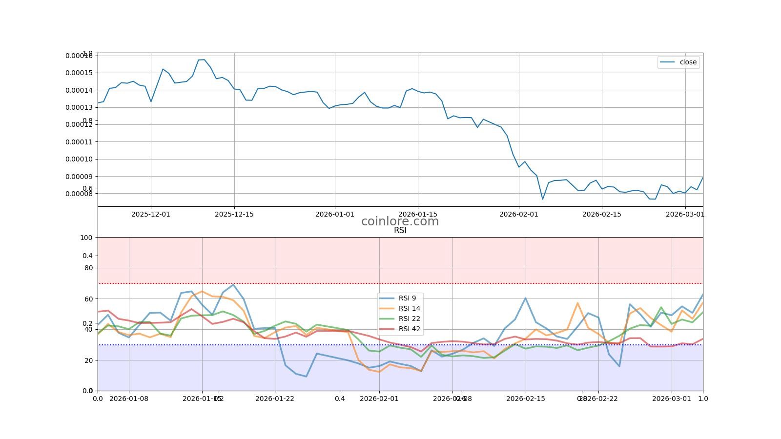 Portion RSI indicator