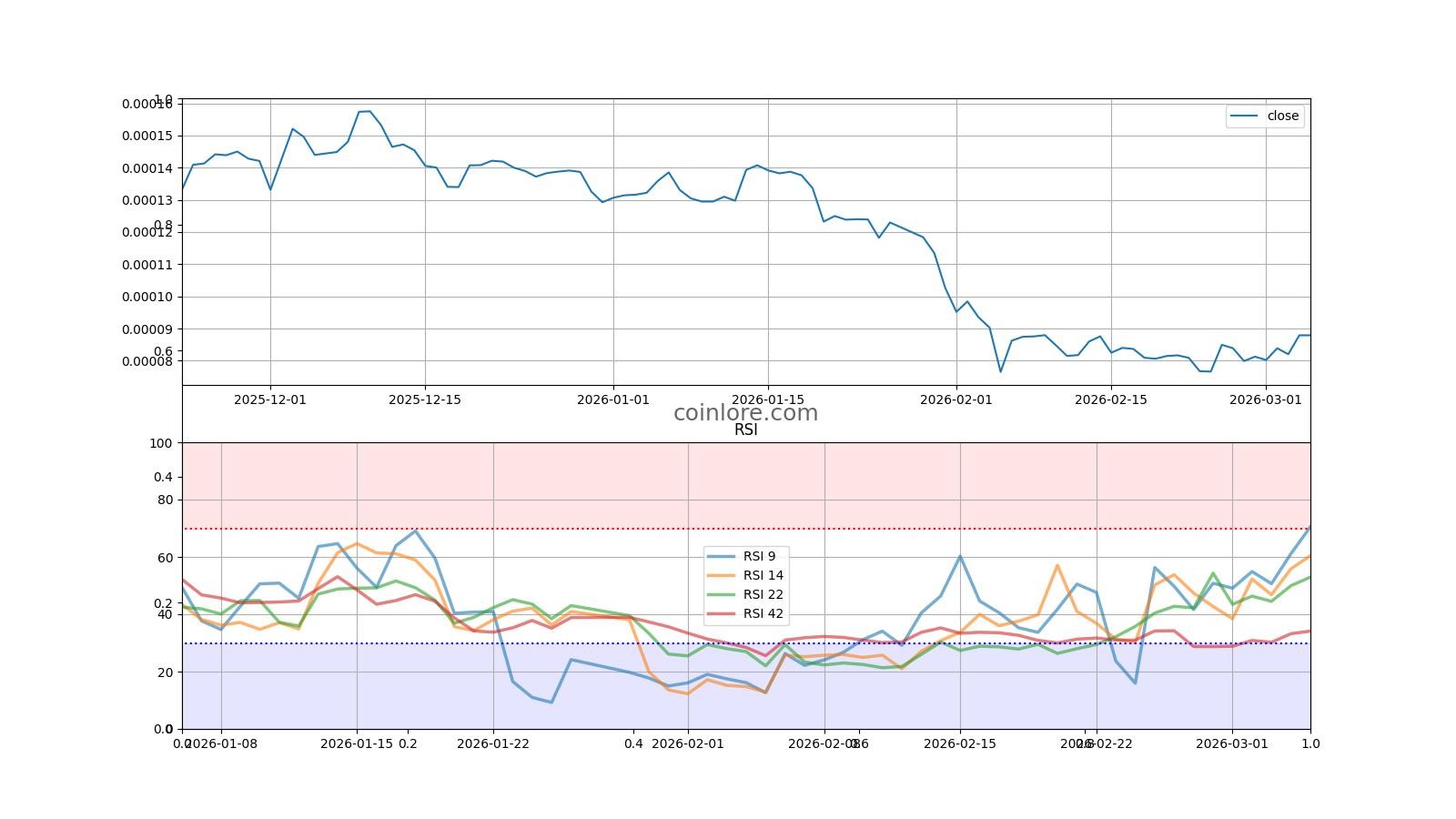 Portion RSI indicator