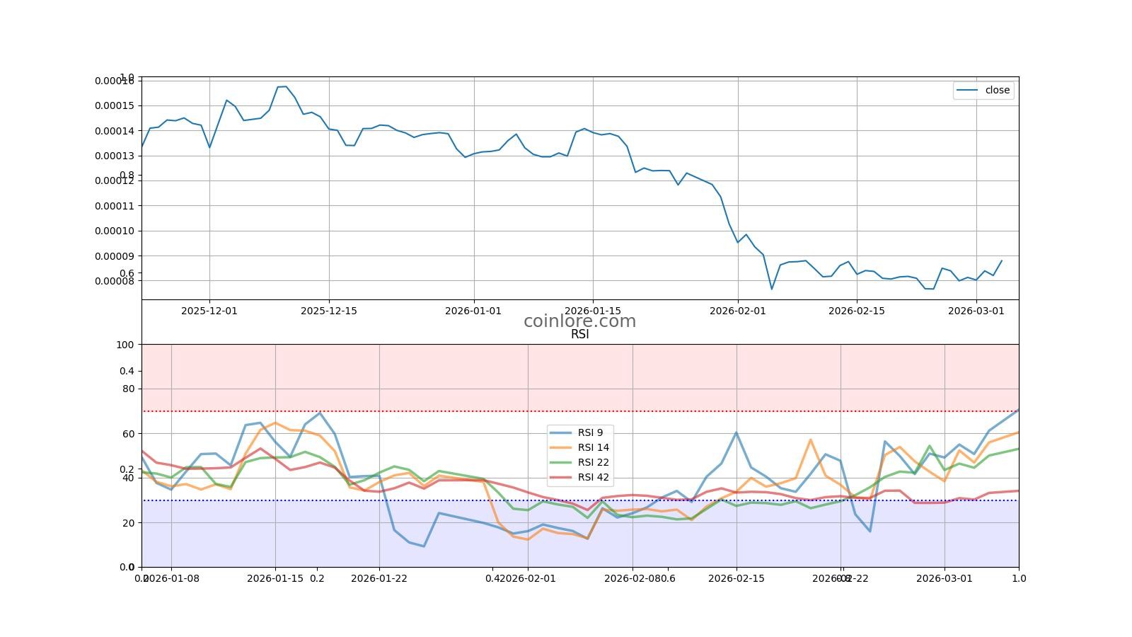Portion RSI indicator