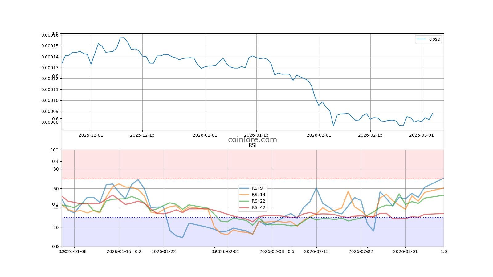 Portion RSI indicator