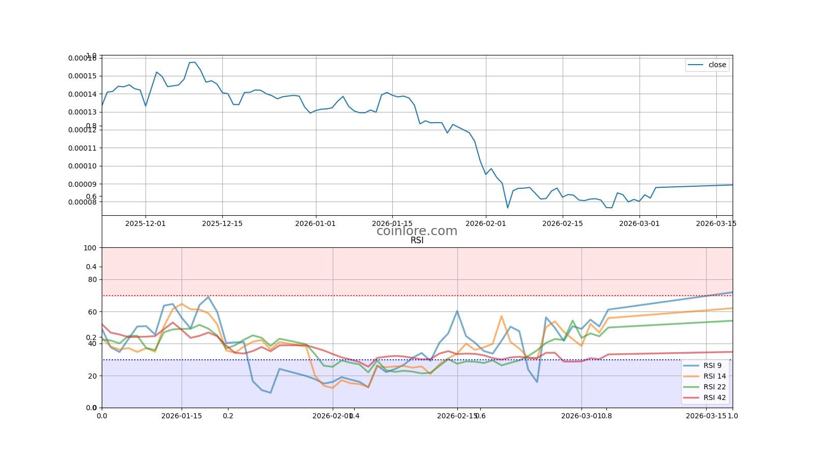 Portion RSI indicator