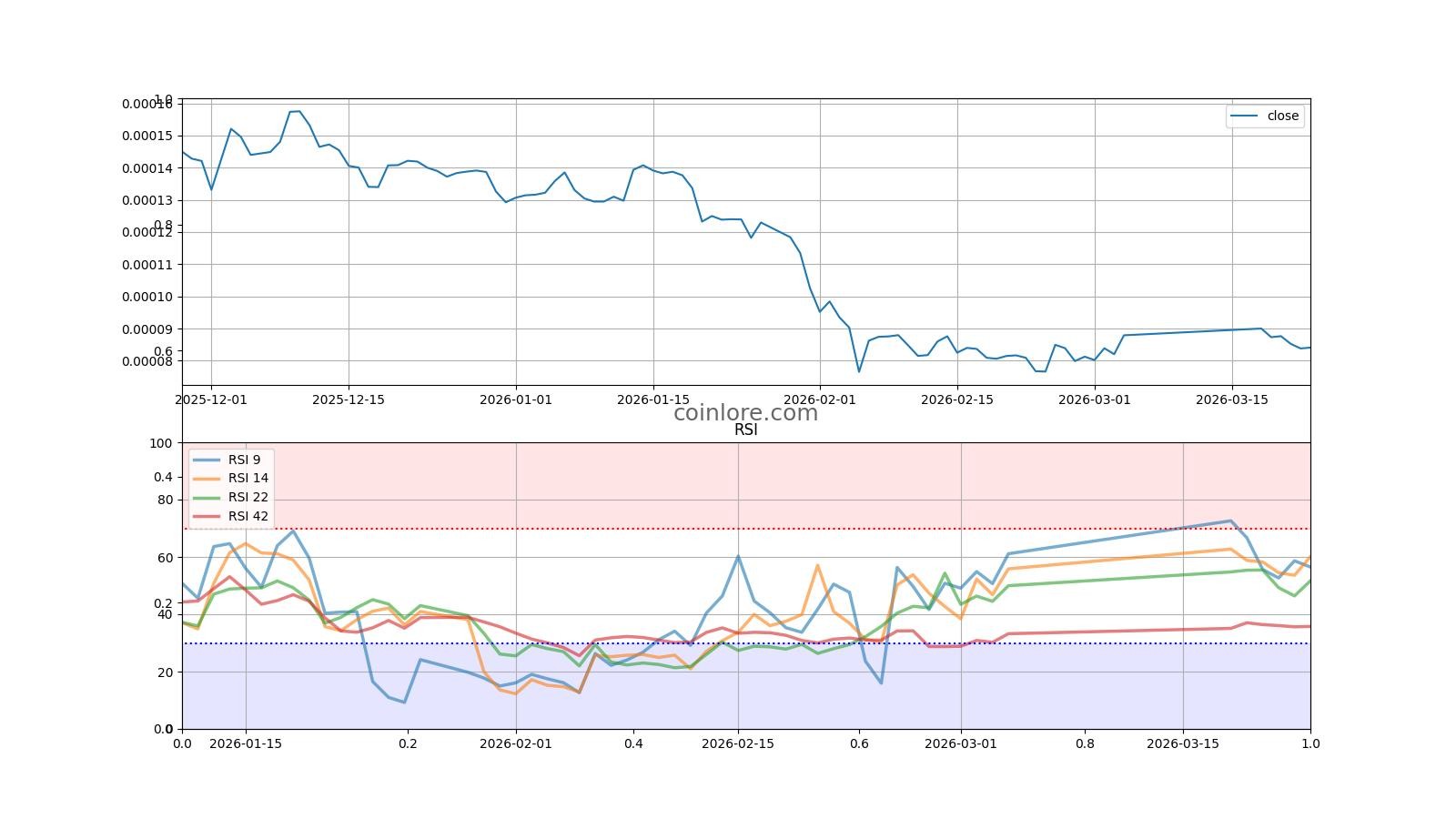 Portion RSI indicator