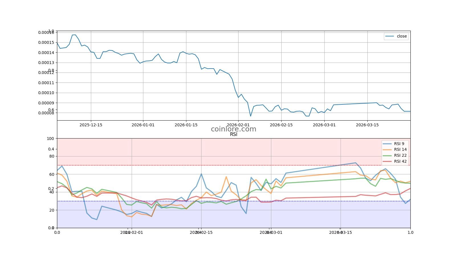 Portion RSI indicator