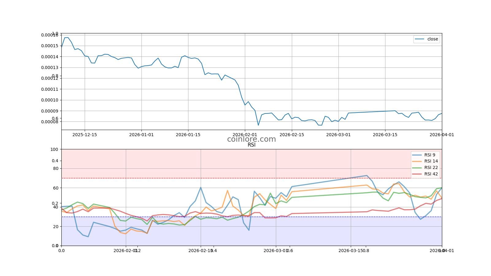 Portion RSI indicator