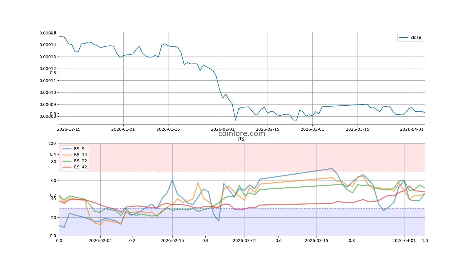 Portion RSI indicator