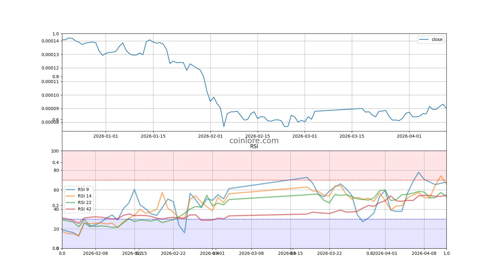 Portion RSI indicator