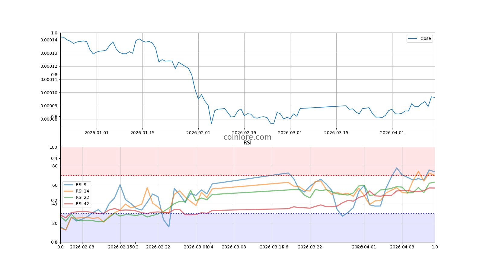 Portion RSI indicator