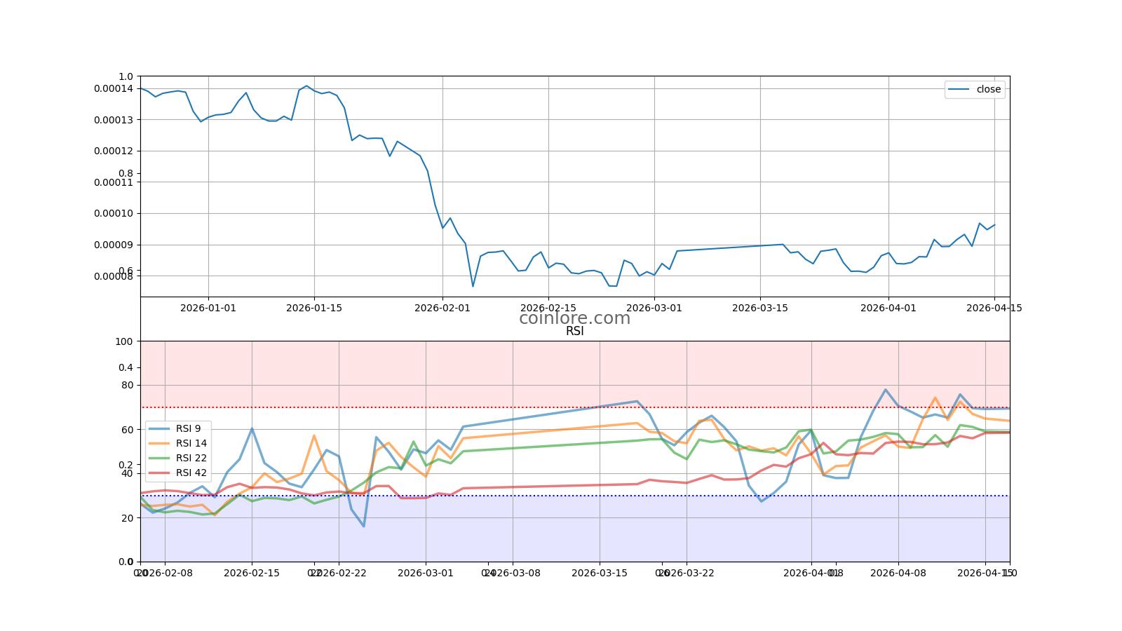Portion RSI indicator