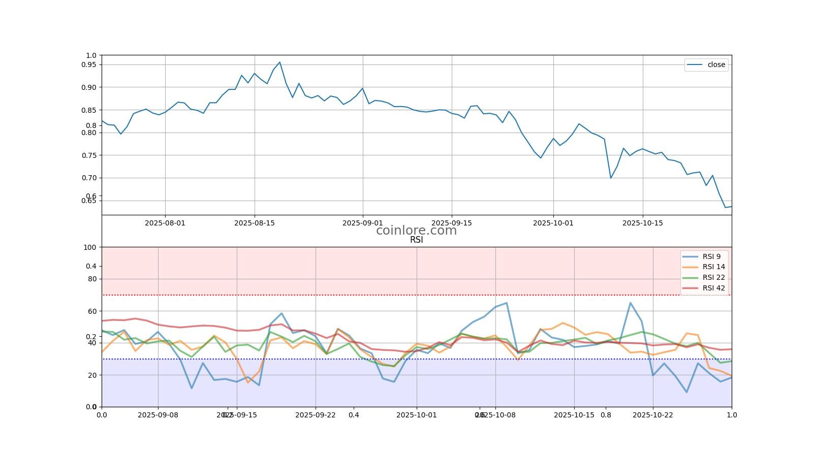 Portugal National Team Fan Token RSI indicator
