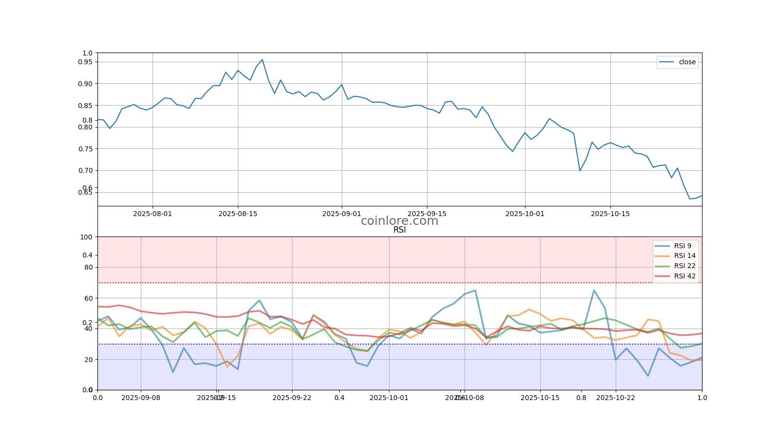 Portugal National Team Fan Token RSI indicator