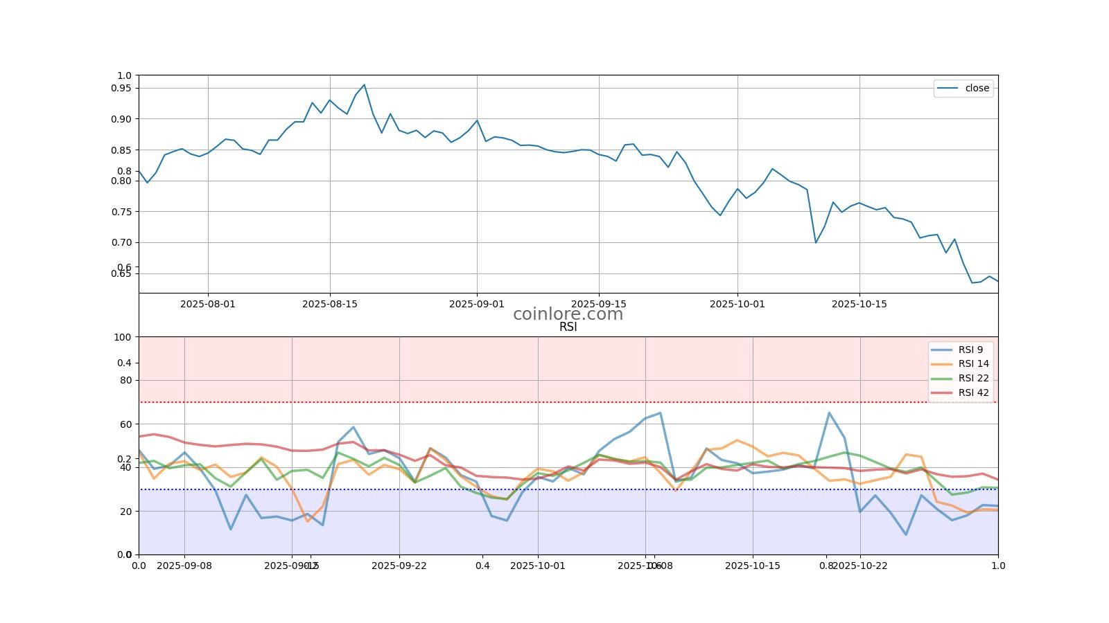 Portugal National Team Fan Token RSI indicator