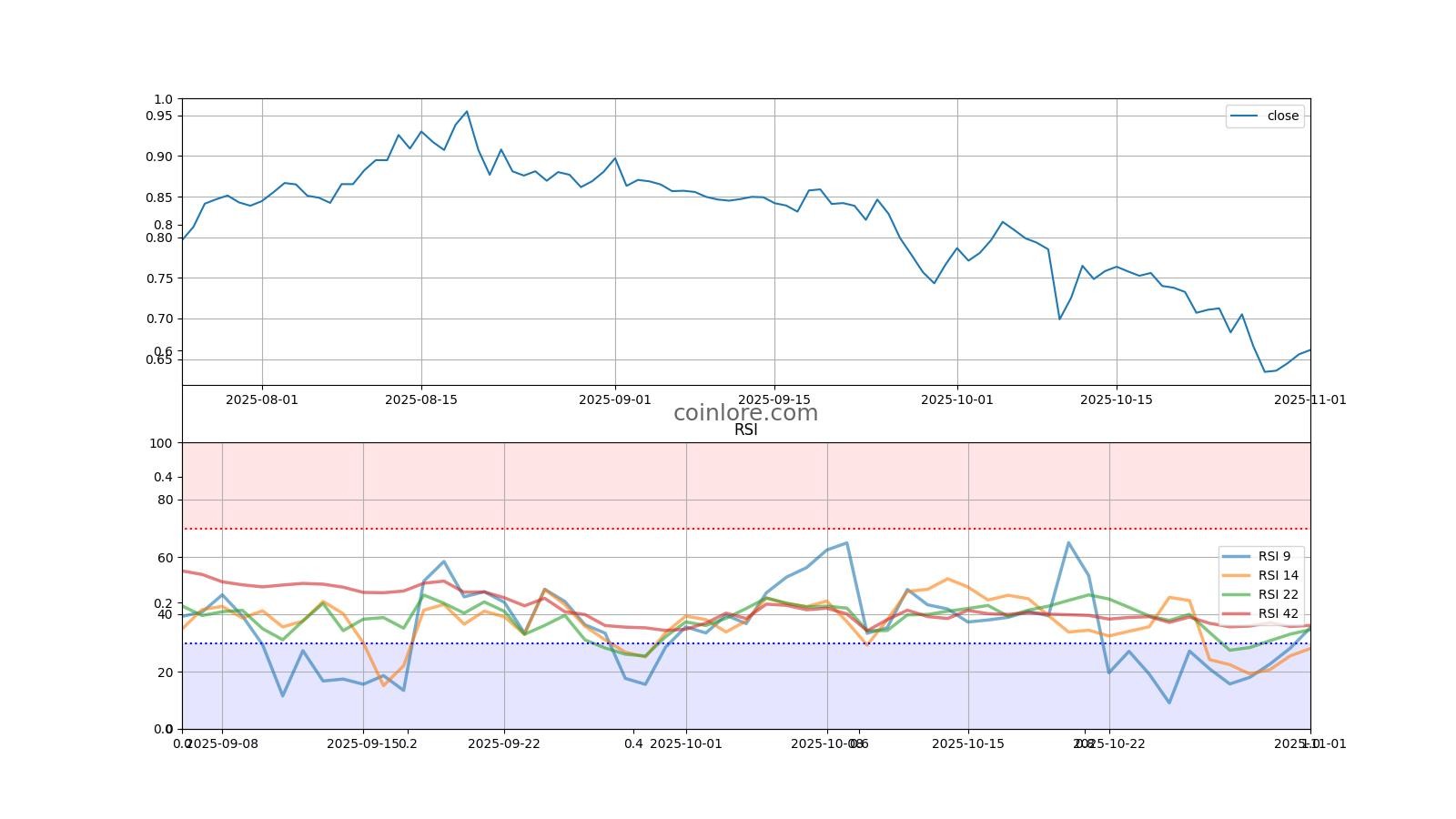 Portugal National Team Fan Token RSI indicator