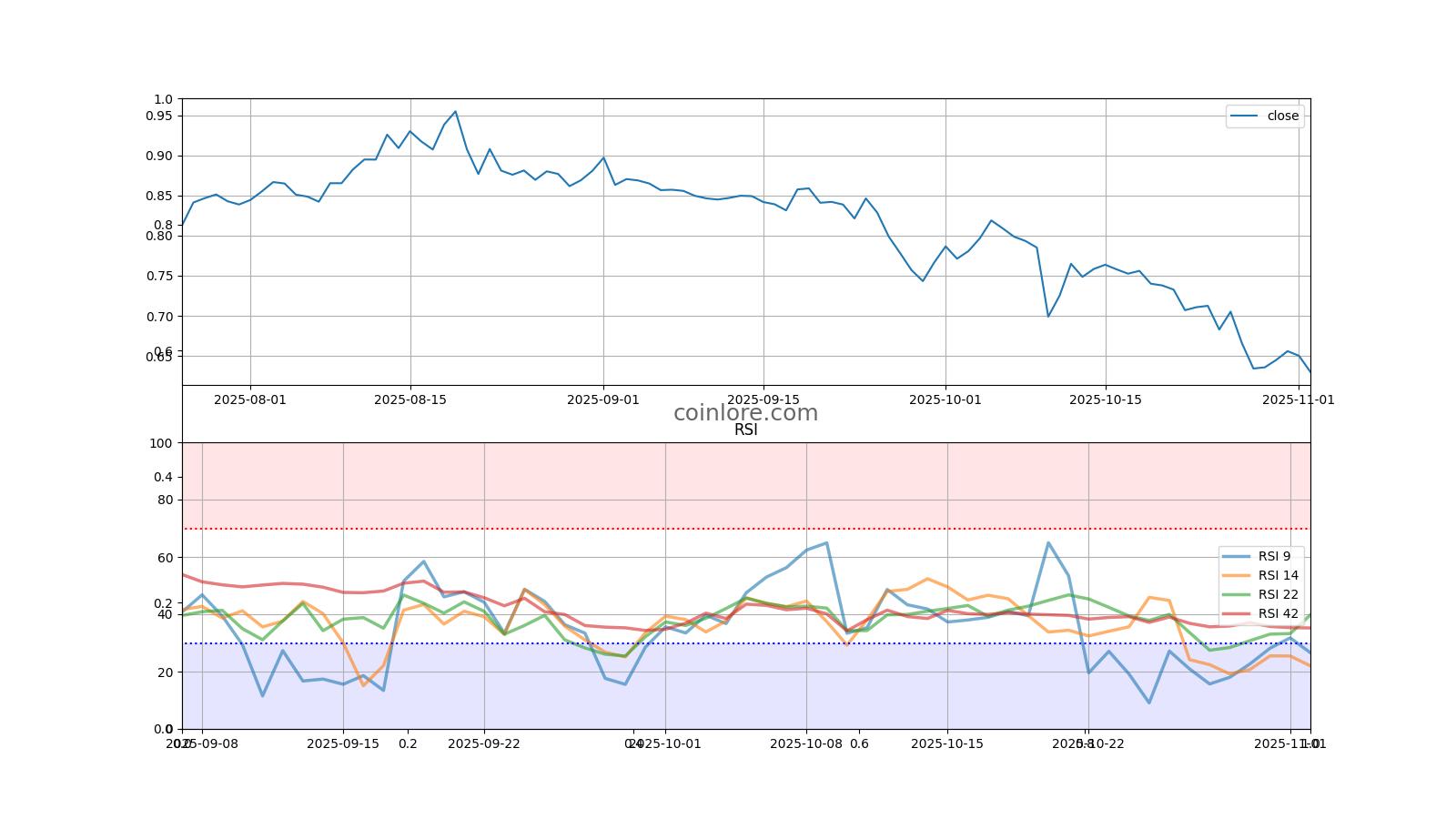 Portugal National Team Fan Token RSI indicator