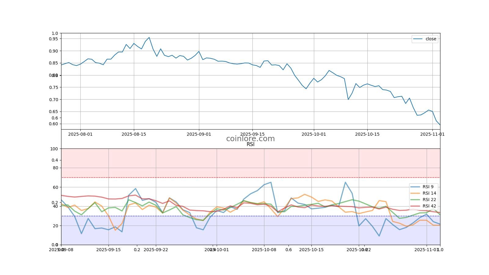 Portugal National Team Fan Token RSI indicator