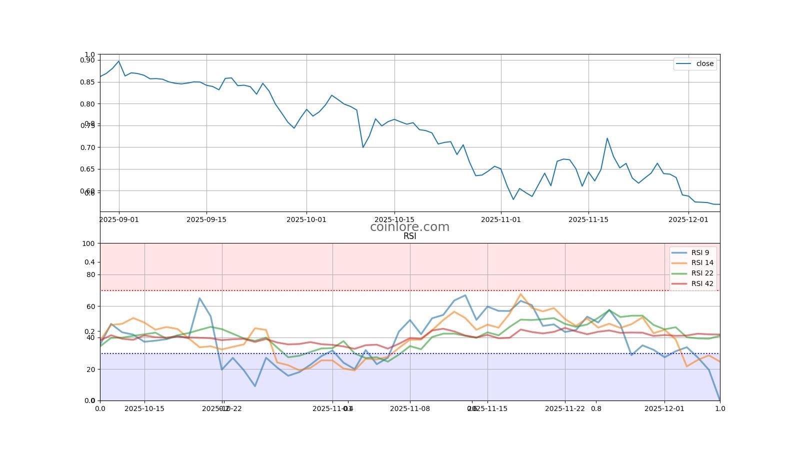 Portugal National Team Fan Token RSI indicator