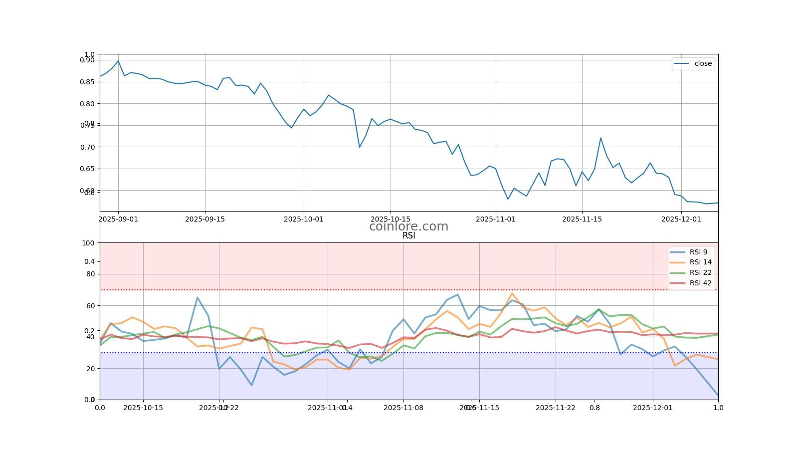 Portugal National Team Fan Token RSI indicator
