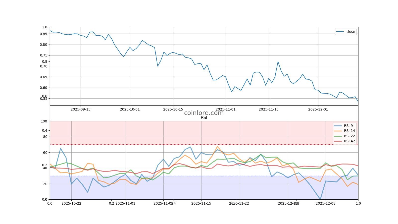 Portugal National Team Fan Token RSI indicator
