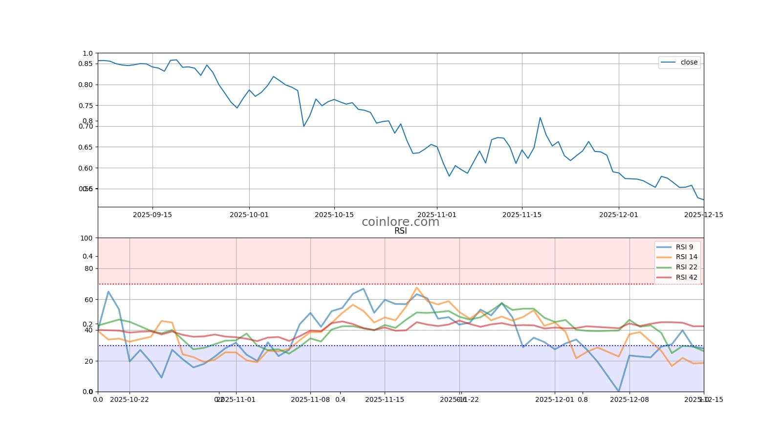 Portugal National Team Fan Token RSI indicator