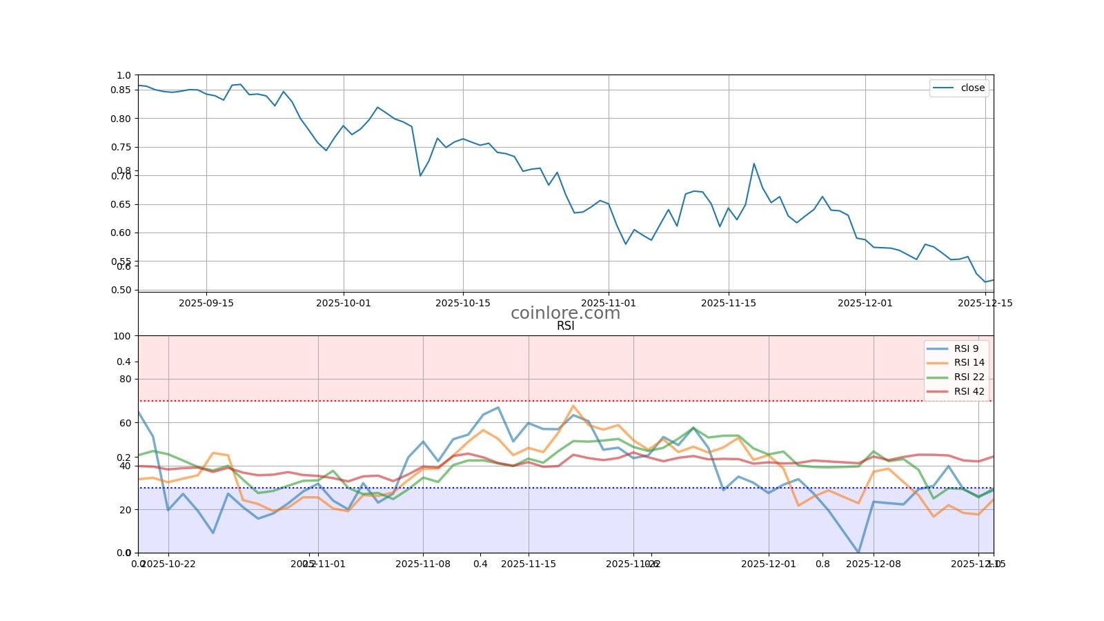 Portugal National Team Fan Token RSI indicator