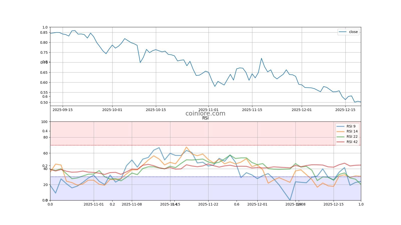 Portugal National Team Fan Token RSI indicator