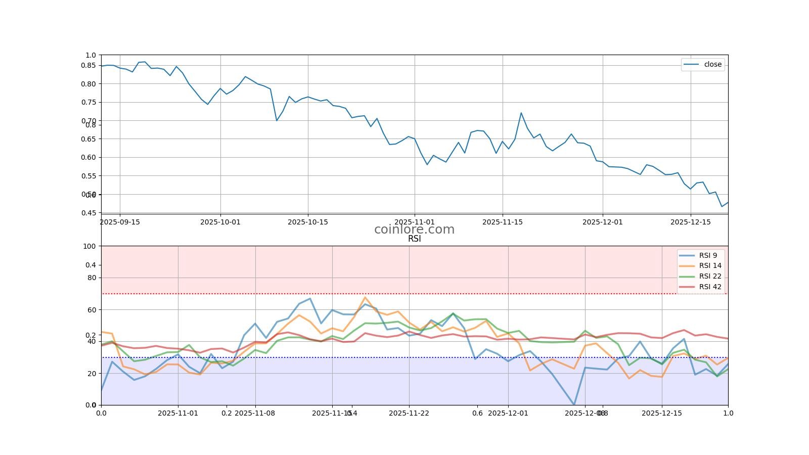 Portugal National Team Fan Token RSI indicator