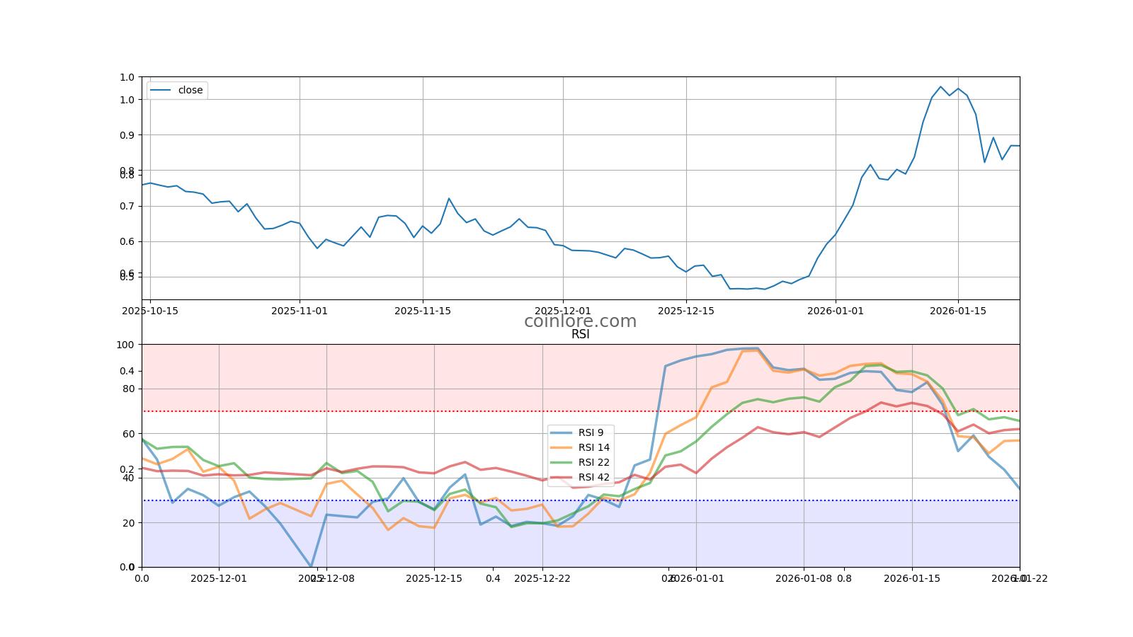 Portugal National Team Fan Token RSI indicator