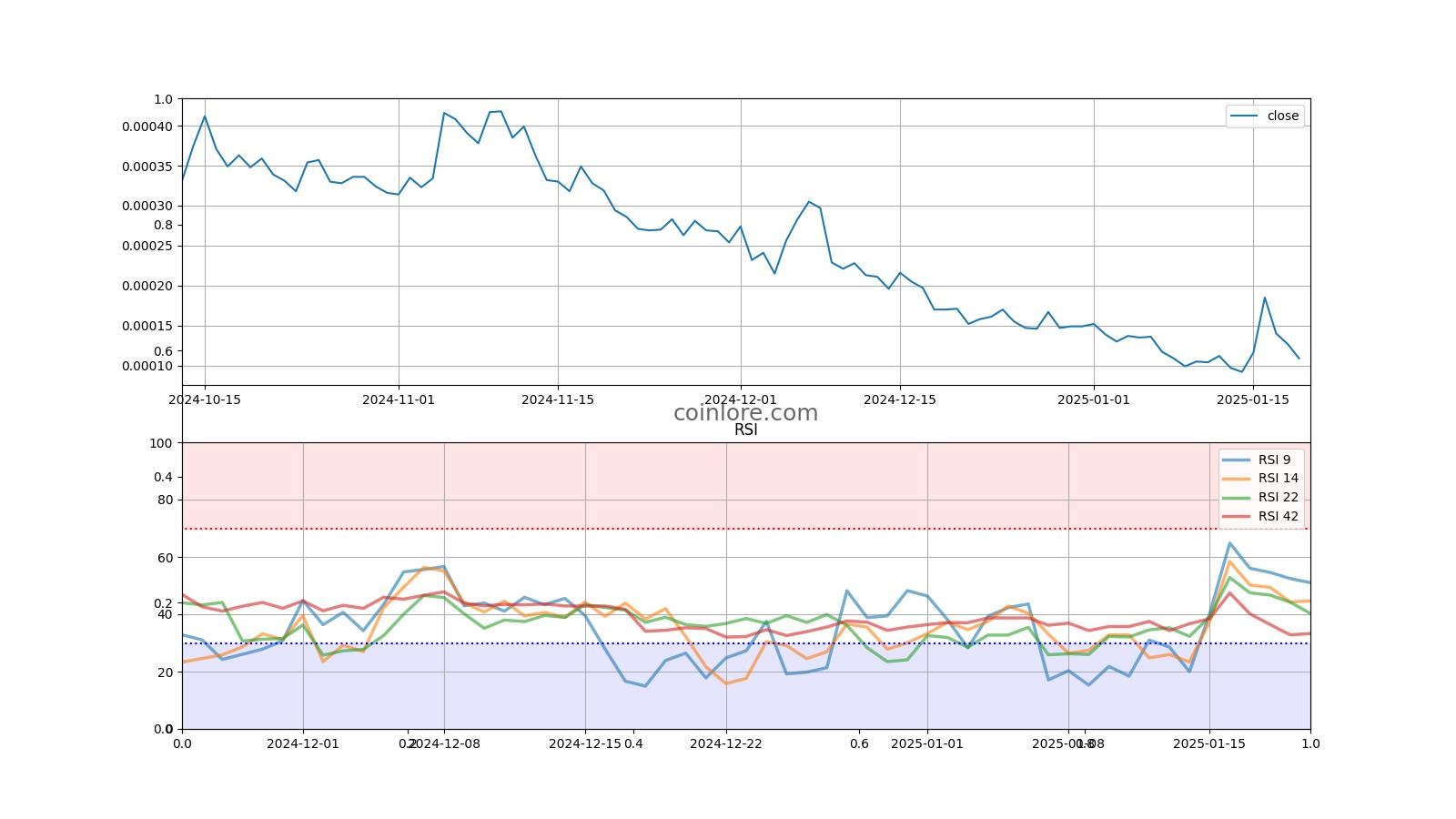 Portugal National Team Fan Token RSI indicator
