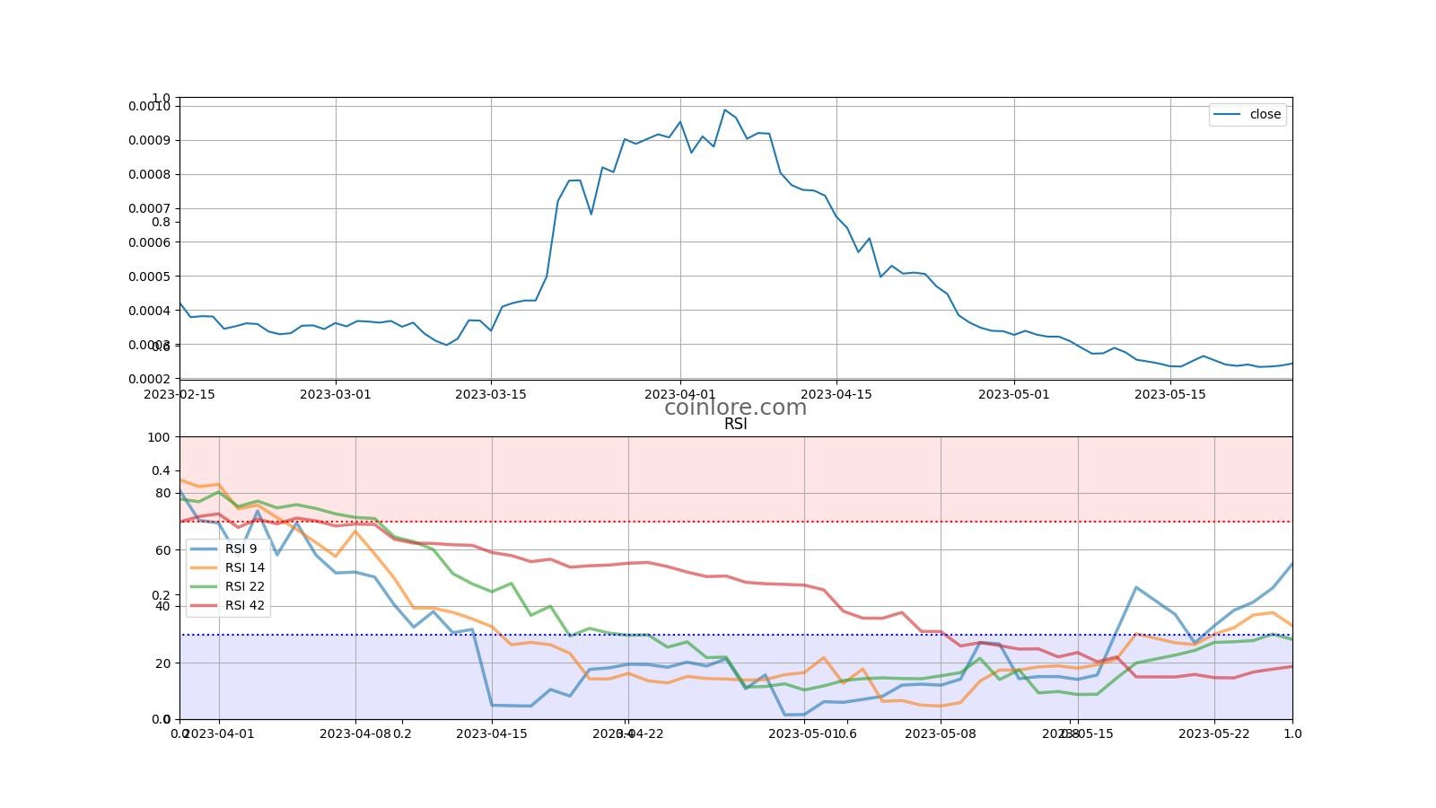 Portugal National Team Fan Token RSI indicator