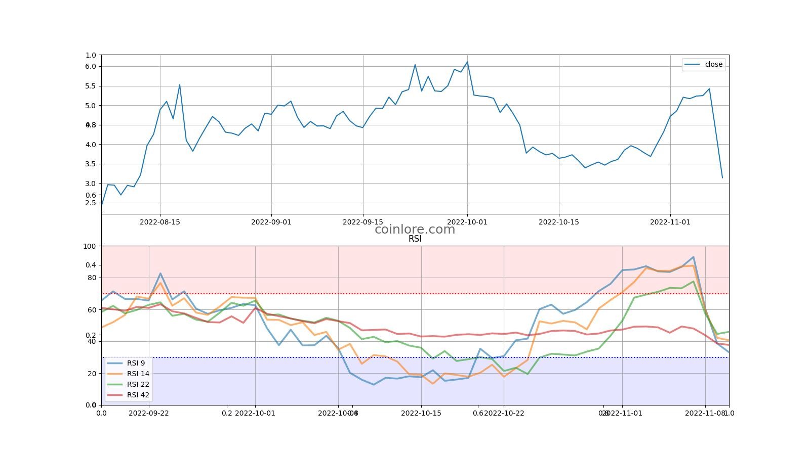 Portugal National Team Fan Token RSI indicator