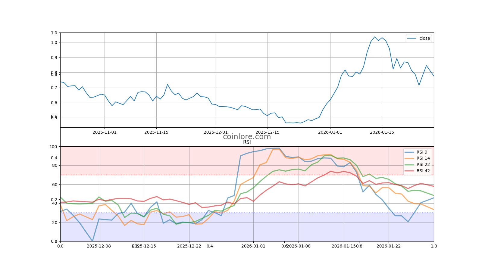 Portugal National Team Fan Token RSI indicator