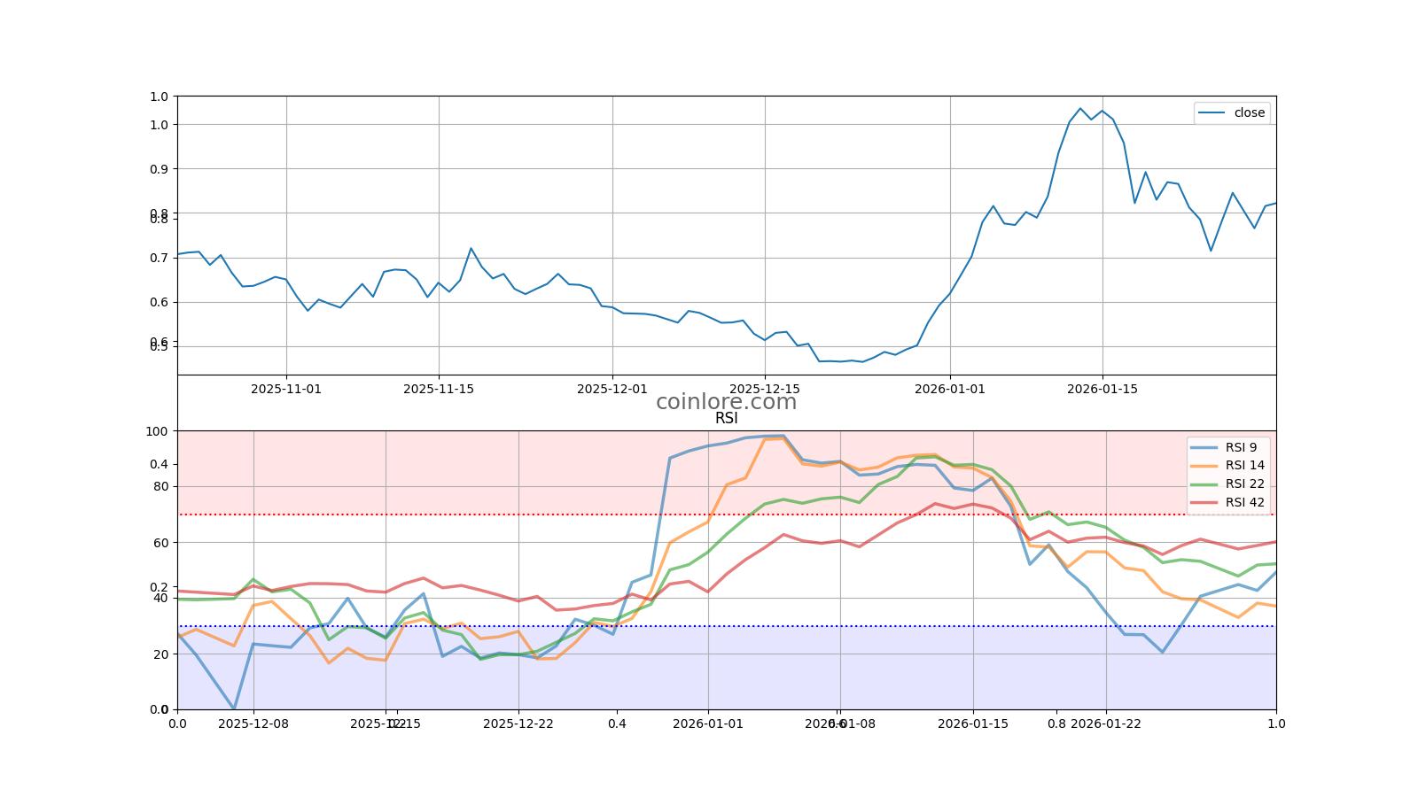 Portugal National Team Fan Token RSI indicator