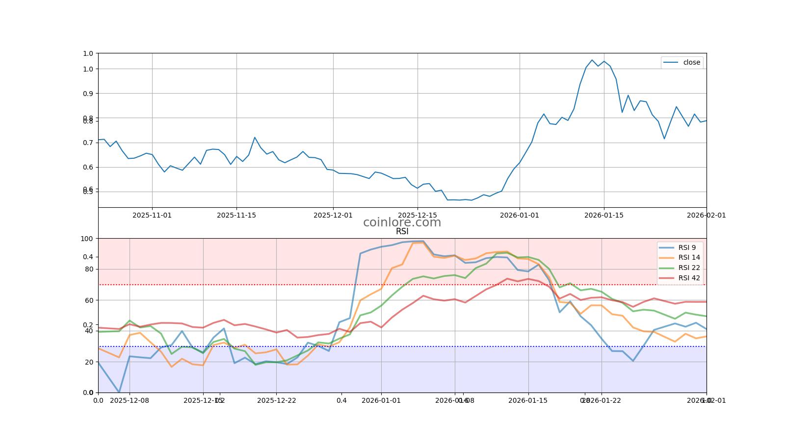 Portugal National Team Fan Token RSI indicator